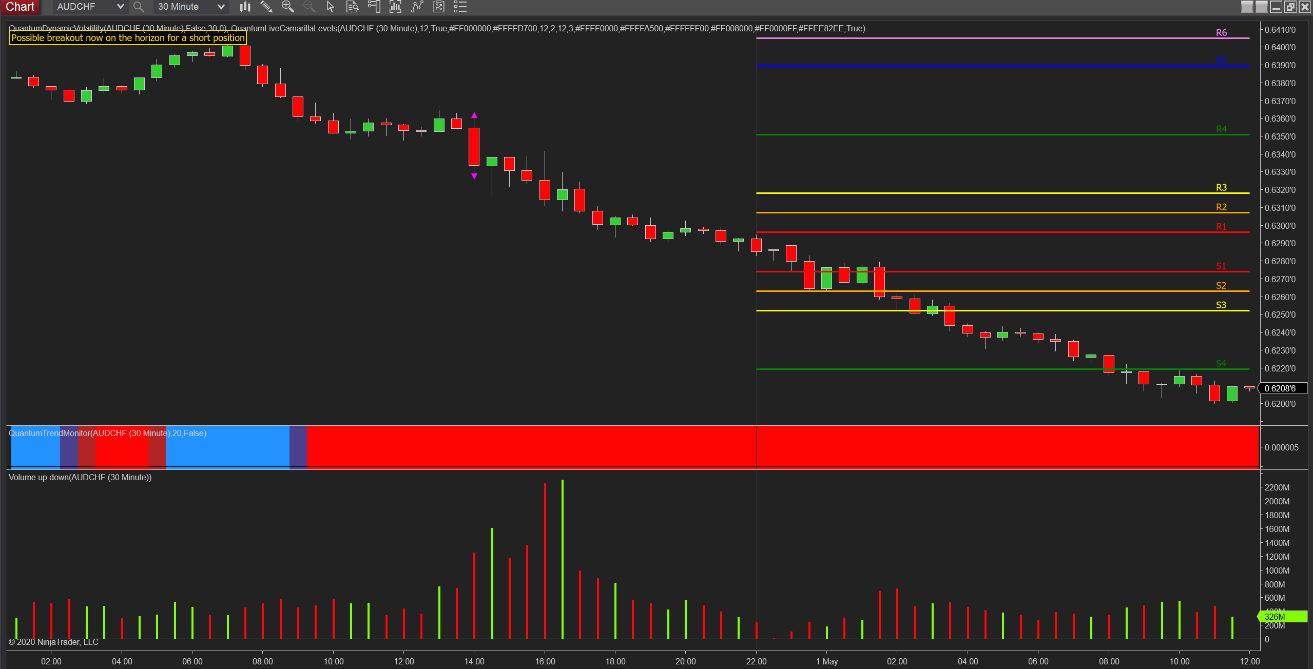 Levels and flow using the Camarilla levels indicator – Quantum Trading