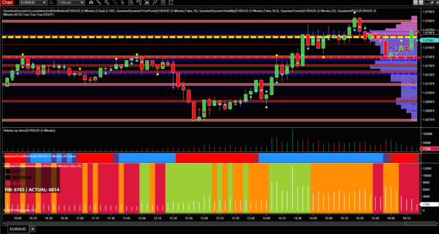Trading Using Tick Charts | Quantum TickSpeedometer